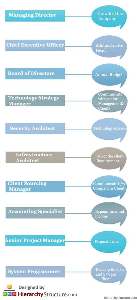 Ibm Career Hierarchy Hierarchy Ibm Career