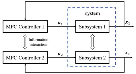 Distributed Model Predictive Control For Unmanned Aerial Vehicles And Vehicle Platoon Systems A