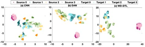 Network Visualization Revealed By T Sne Embeddings Of Transfer Task