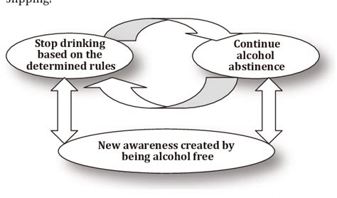Figure 1 From Conscioushess Of Abstinence To Alcoholics With Long Term