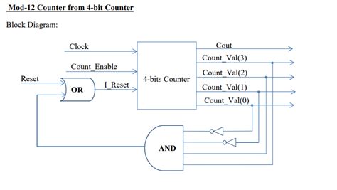 Solved Use Vhdl Design A Mod 12 Counter Using The 4 Bi