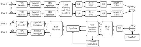 Low Density Signature Universal Filtered Multi Carrier Lds Ufmc Block Download Scientific