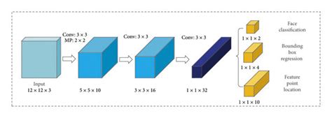 Mtcnn Architecture A P Net B R Net And C O Net Download Scientific Diagram