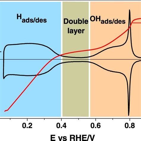 Ac Voltammetry On Pt 311 Ac Voltammetry And Cyclic Voltammetry For Download Scientific Diagram