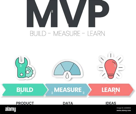 Minimum Viable Products Mvp And Build Measure Learn Loops Infographic