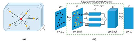 Figure 1 From Dgcb Net Dynamic Graph Convolutional Broad Network For 3d Object Recognition In