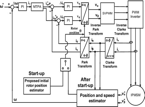 Figure 1 From An Improved Back Emf Based Initial Rotor Position Estimation For Ipmsm Semantic