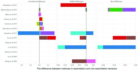 The Difference Between Metrics In Assimilation And Non Assimilation Download Scientific Diagram