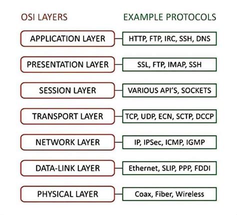 Osi Model A Language For Networking Muhammad Kamran Tariq Posted On The Topic Linkedin