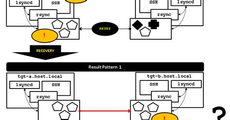 Practice And Practice The Limited Two Waybidirectional Synchronization With Lsync Rsync As
