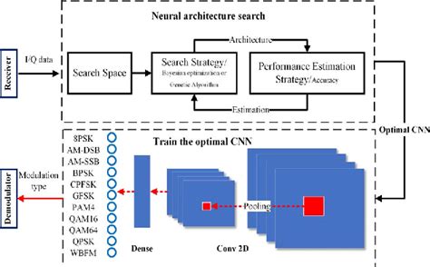 Figure 1 From Automatic Modulation Recognition Using Neural Architecture Search Semantic Scholar
