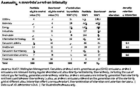Implementing Decarbonisation Guidelines Wellington Australia