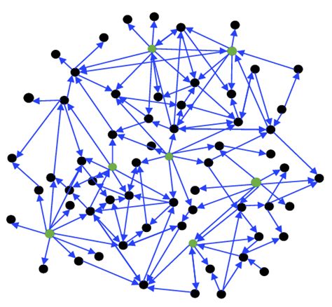 Directed Network Information Dissemination Map Where The Green Dots