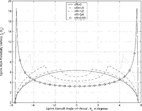 Figure From Analytically Derived TOA DOA Statistics Of Uplink Downlink Wireless Multipaths