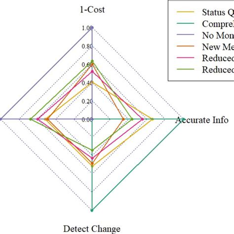 Normalized Scores For Each Means Objective Defined In The Decision Download Scientific Diagram