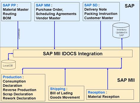 Sap Mii Applications “diet” Mes Builds On Sap Mii