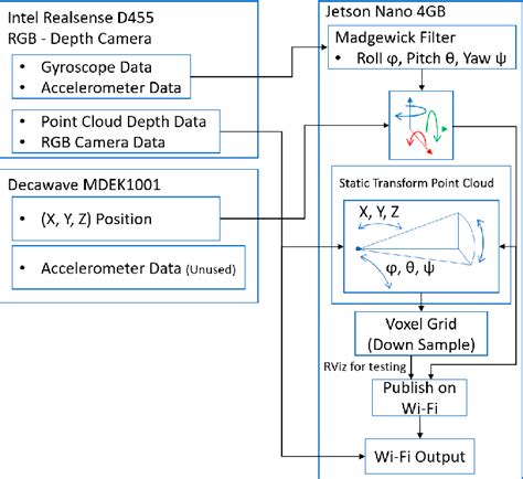 Figure 5 From Ultra Wideband Communication And Sensor Fusion Platform For The Purpose Of Multi