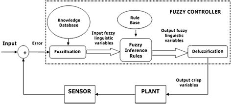 Fuzzy Logic Control Components Download Scientific Diagram