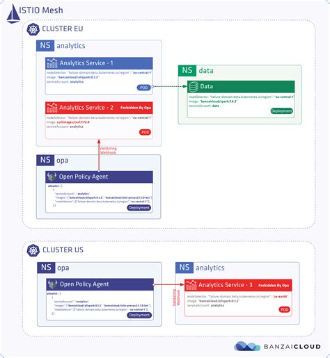 Outshift Istio And Kubernetes Ft Opa Policies