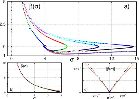 Figure 2 From Two Parameter Scaling Theory Of Transport Near A Spectral