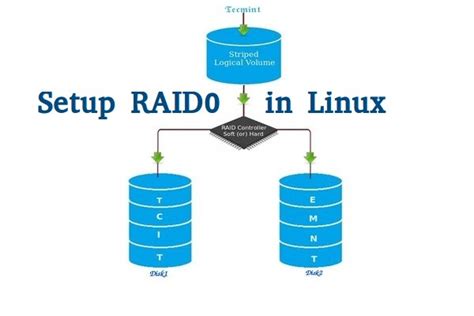Creating Software RAID Stripe On Two Devices Using Mdadm Tool In Linux Part