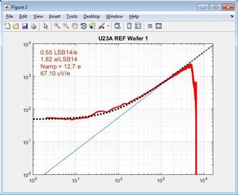 shotnoise curve after differential digital double sampling download scientific diagram