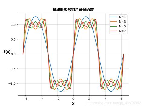 Python 实现 傅里叶级数 对 函数拟合 并绘图python傅里叶画图 Csdn博客