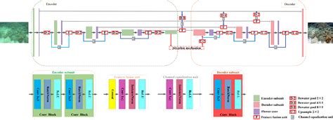 Figure 1 From Adaptive Deep Learning Network With Multi Scale And Multi Dimensional Features For