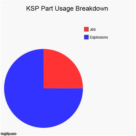 KSP Part Usage Breakdown Imgflip