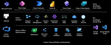 Powerplatform Fusiondevelopment Powerapps Powerautomate Powerpages Dataverse Azure