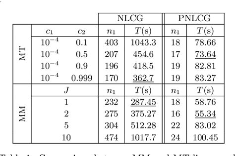 Table 1 From A Majorize Minimize Line Search Algorithm For Barrier