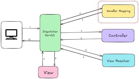 Aymen Farhani On Linkedin Springframework Springmvc