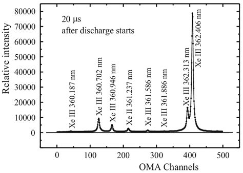 Example Of A Part Of The Experimental Spectrum Download Scientific Diagram