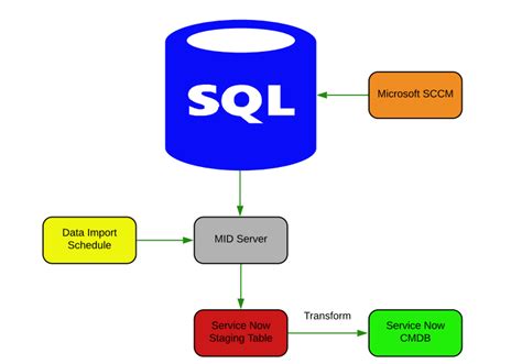 Sccm Integration