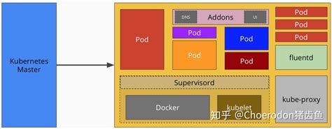 从 到 使用Kubernetes系列K s入门 知乎 从 到 使用Kubernetes系列K s入门 知乎