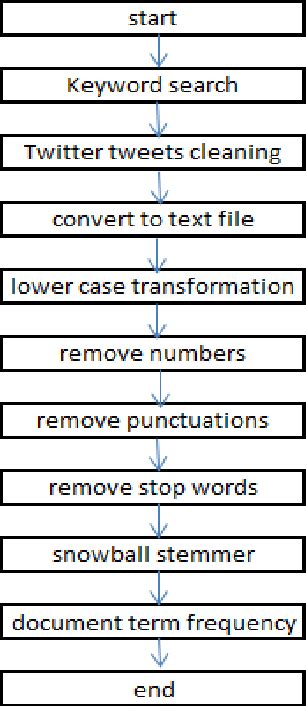 Figure 1 From Improving Tweet Clustering Using Bigrams Formed From Word Associations Semantic