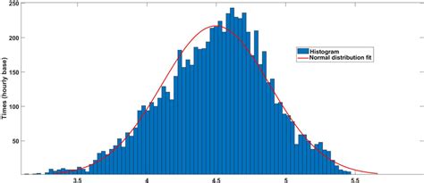 Normal Distribution Fit Graph Of The Estimated Inertia Constants Sec
