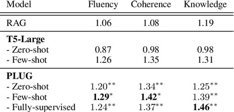 Table 5 From Knowledge Grounded Dialogue Generation With A Unified Knowledge Representation