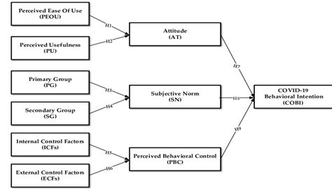 The Schema Of Research Structure Model And Hypotheses Download Scientific Diagram