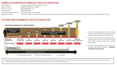 Manulife Lifestyle Protector Dbs Bank Indonesia