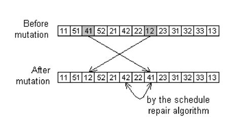 9 Swap Mutation Operator Download Scientific Diagram