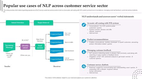 Popular Use Cases Nlp Across Customer Role Of Nlp In Text Summarization