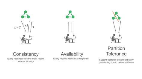 Cap Theorem For Developers What It Is And How It Affects Distributed