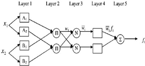 the anfis architecture with two inputs x 1 x 2 one output y and