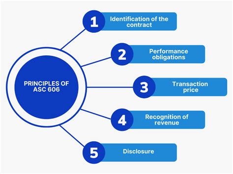What Is Asc 606 And Why Do I Need It