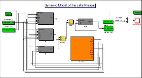 The Dynamic Model Of The Lake Prespa In Matlab Simulink Download