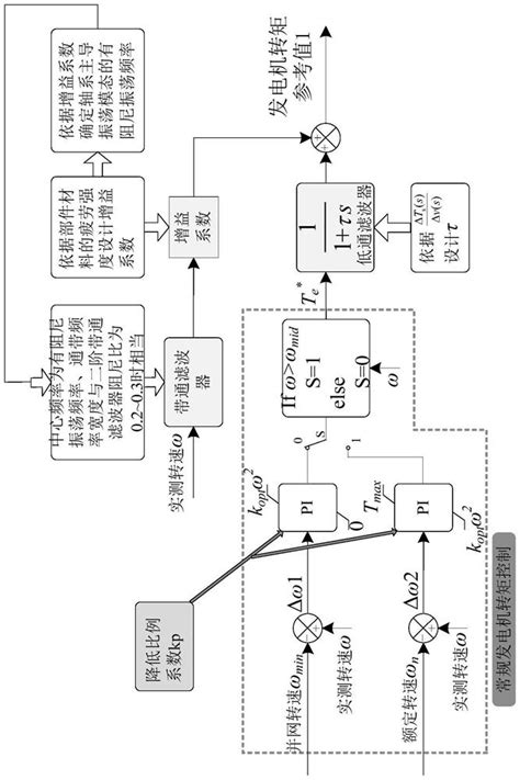 Torsional Vibration Suppression And Control Method For Coping With Continuous Turbulence
