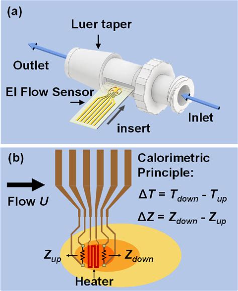 Figure 1 From An Ultralow Power Flexible Thermal Flow Sensor Based On Electrochemical Impedance