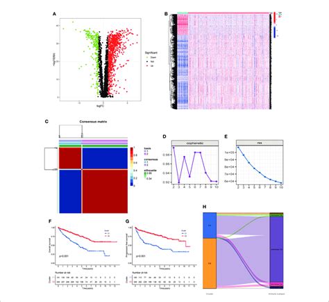 Two Clusters Were Identified Based On Tme Related Differentially Download Scientific Diagram