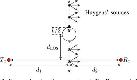 Figure 3 From Modeling The Magnitude And Phase Of Multipath Uwb Signals For The Use In Passive